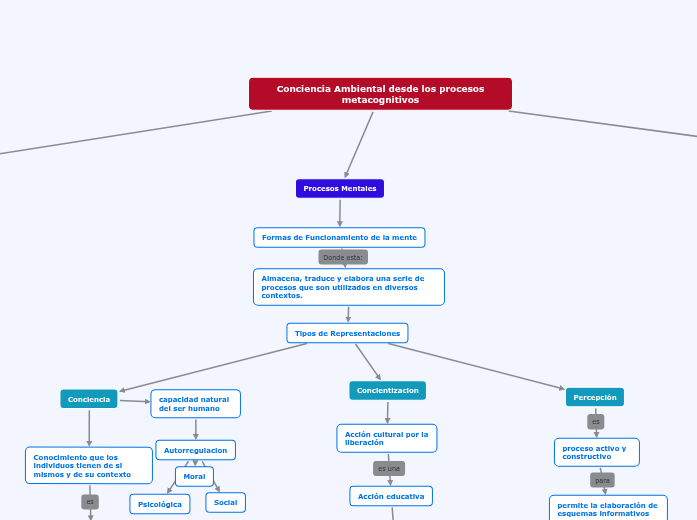 Procesos Mentales - Mind Map